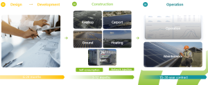 Solar energy production #SHIFTProduction - GreenYellow