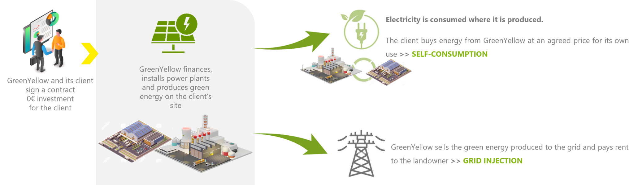Solar energy production #SHIFTProduction - GreenYellow